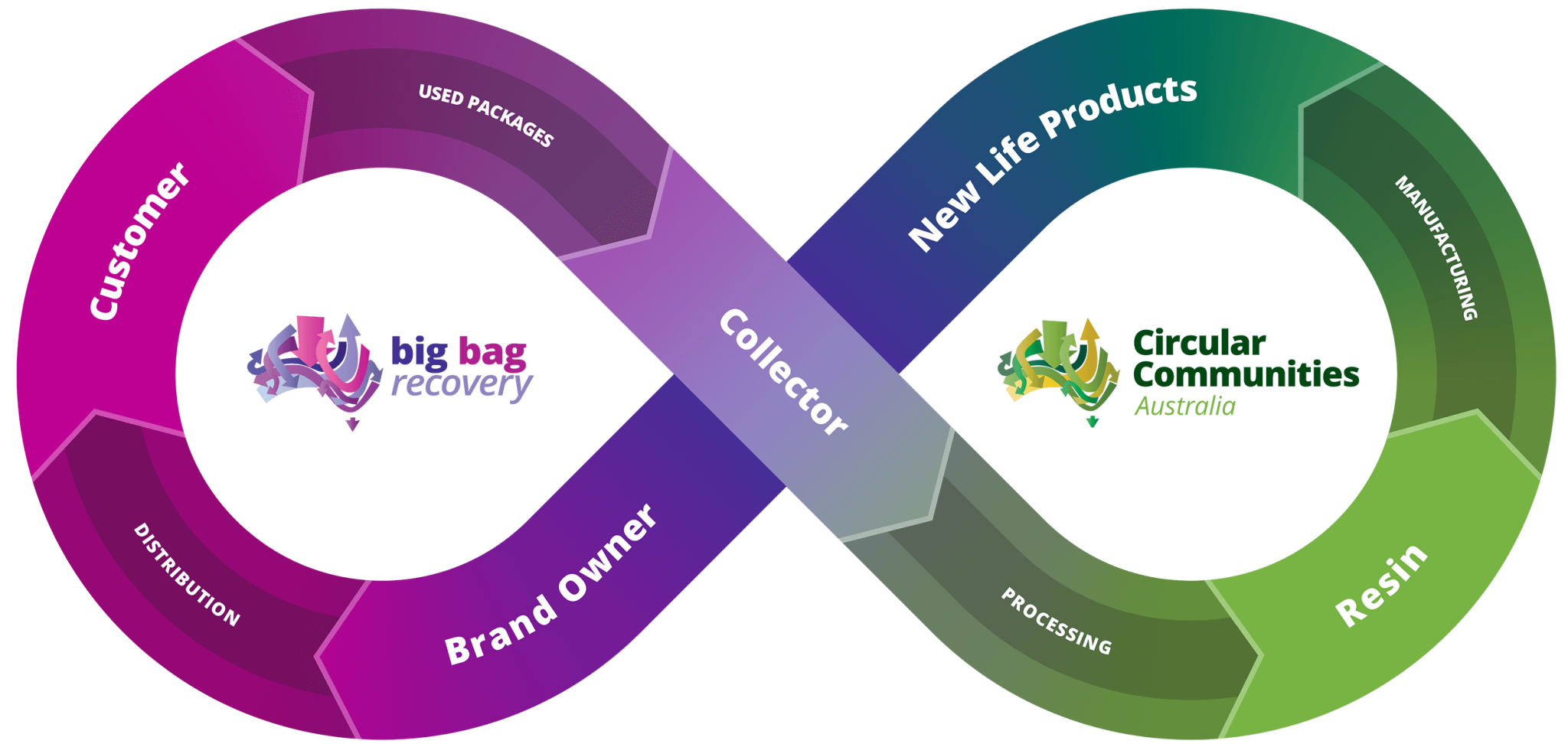 Big Bag Recovery - Recycling Plastic Sacks and Bulk Bags